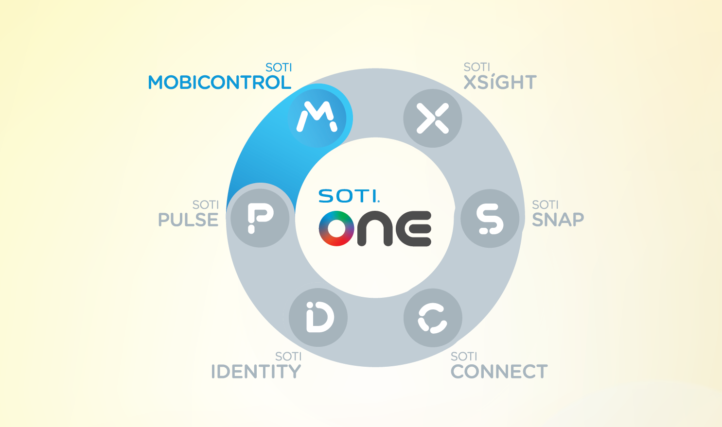 Fall 2023: SOTI MobiControl Update | Shared Device Updates | SOTI